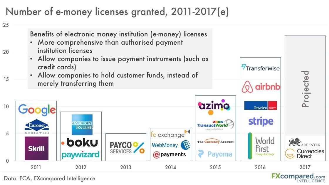 E Money License List FCA | FXcompared Intelligence
