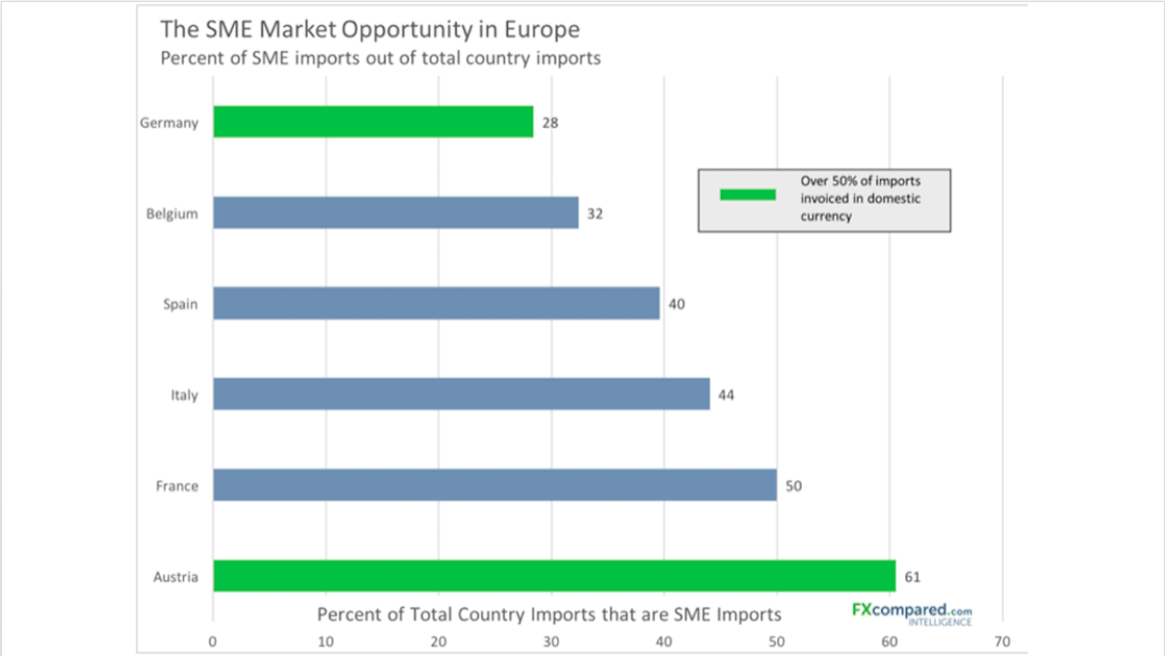 SMEs - International Money Transfer's New Vertical | FXcompared ...